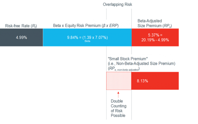Using a Non-Beta-Adjusted Size Premium in the Context of the CAPM Will ...