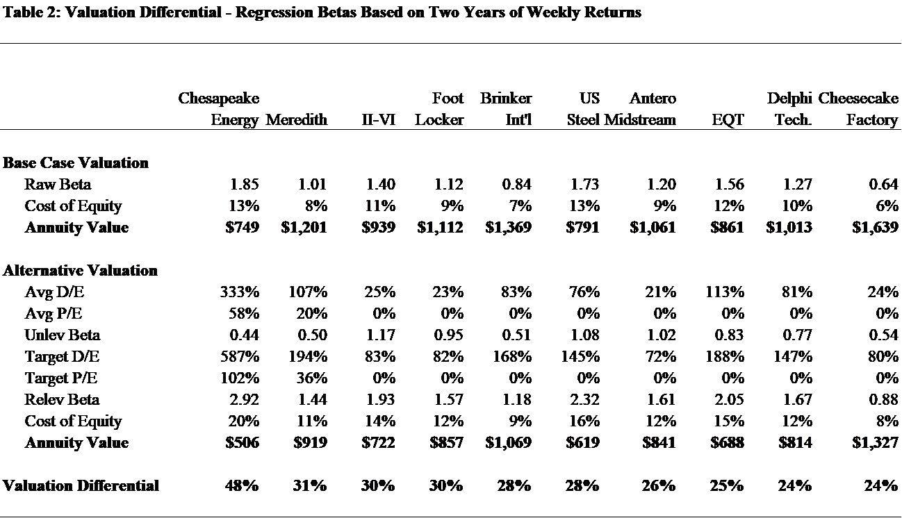 The Valuation Impact of Using the Wrong Leverage Ratio to Unlever Betas ...