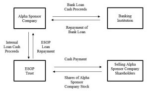 ESOP Implementation Considerations - QuickRead | News for the Financial ...