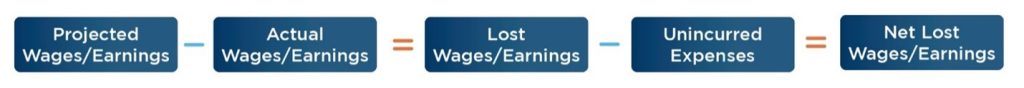 The Difference Between Lost Wages and Lost Income Analyses - QuickRead ...