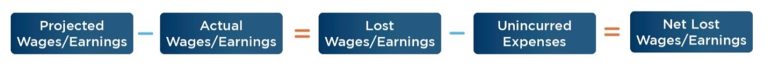 The Difference Between Lost Wages and Lost Income Analyses - QuickRead ...